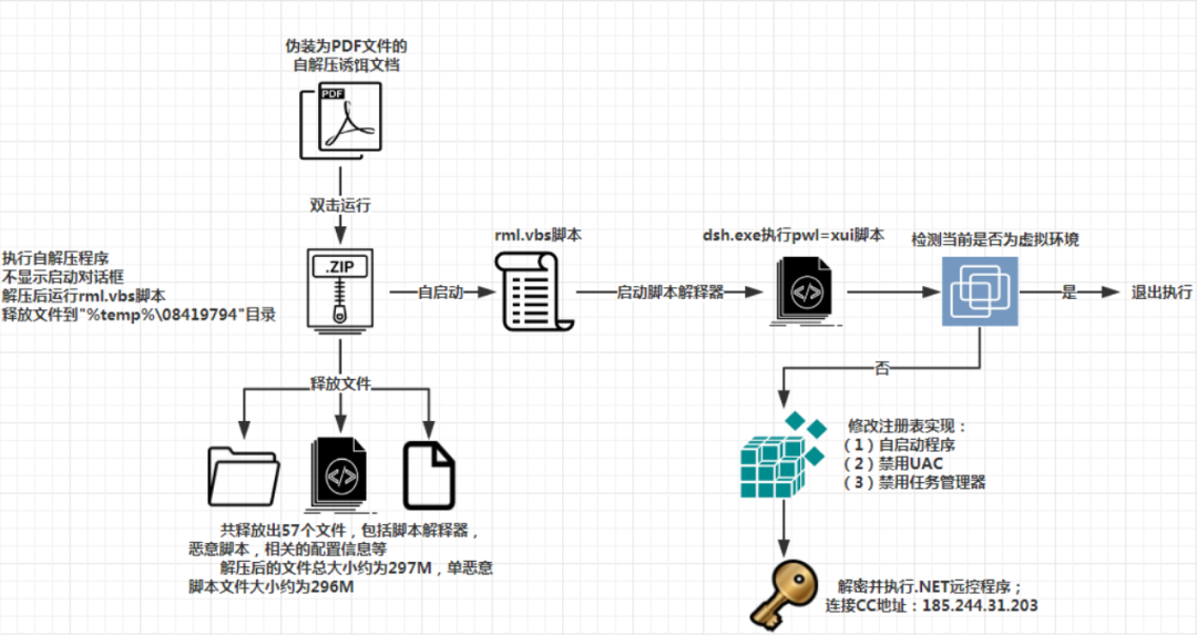 如何利用欺骗防御技术应对APT检测 - 观安信息